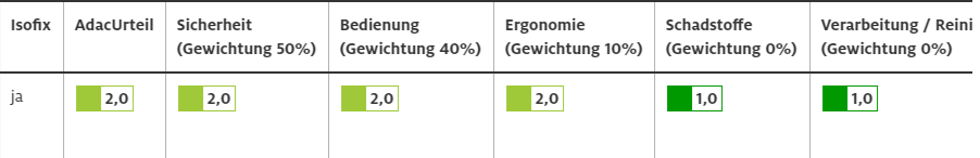 ADAC不同分级的区别 - Joie China